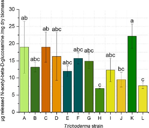 Enzymatic Assays For The Quantification Of Chitinolytic Activity By Download Scientific Diagram