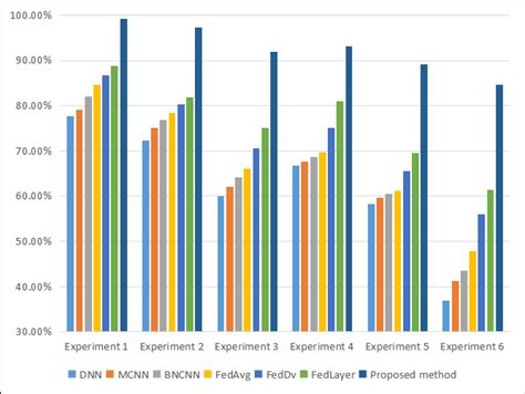Histogram Of Experimental Results This Paper Takes Experiment 1 As An