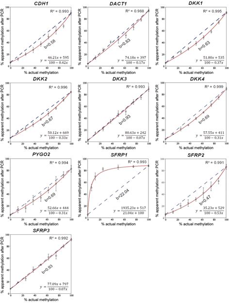 Degree Of Bias Introduced By Pcr Amplification Of 10 Gene Promoters