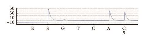 Pyrosequencing Results Of The Primers Were Selectively Blocked With