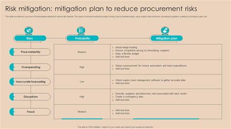 Procurement Negotiation Strategies Risk Mitigation Plan To Reduce Procurement Strategy Ss V Ppt