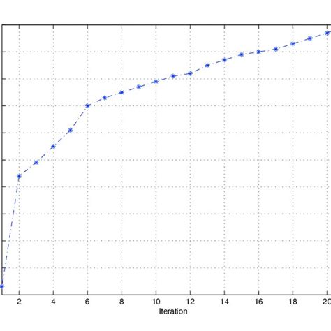 1 Evolution Of The Scaling Factor α Versus The Iteration Numbers In