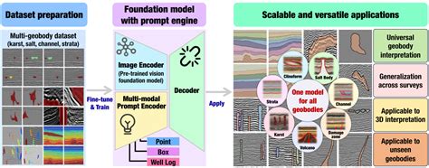 A Foundation Model Enpowered By A Multi Modal Prompt Engine For Universal Seismic