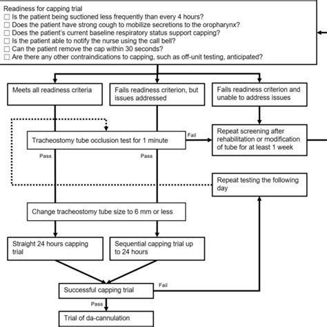 Standardized Tracheostomy Tube Capping And De Cannulation Algorithm