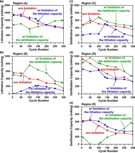 Figure 1 From Improvement Of Cyclability Of Li Ion Batteries Using C Coated Si Nanopowder