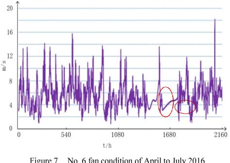 Figure 7 From The Deep Neural Network Algorithm Based On Meteorological Features Is In The