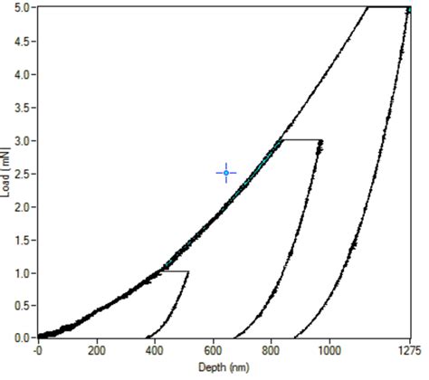 Nanoindentation Loaddisplacement Hysteresis Of A Sample That Was Download Scientific Diagram
