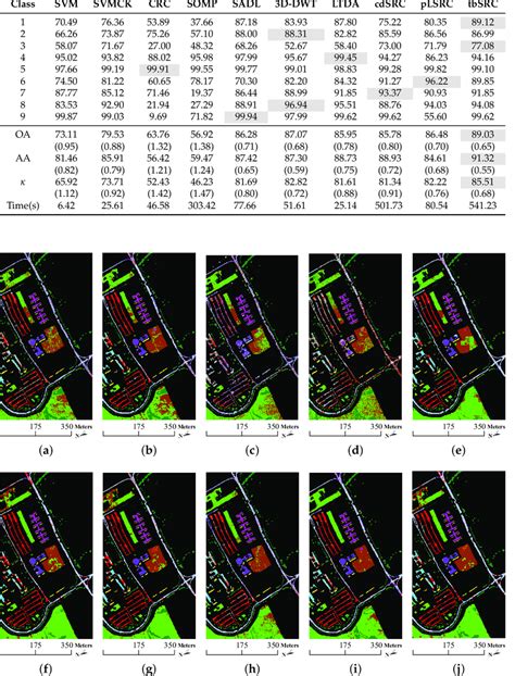 Classification Accuracy And Standard Deviation In Bracket Of
