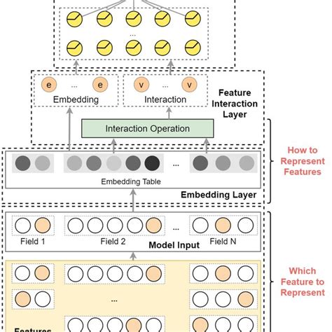 Overview Of The General Framework Of Ctr Prediction Download Scientific Diagram