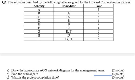 solved a draw the appropriate aon network diagram for the