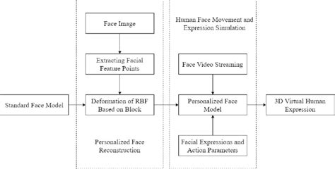 The Framework For Generating Personalized Facial Expressions Download Scientific Diagram