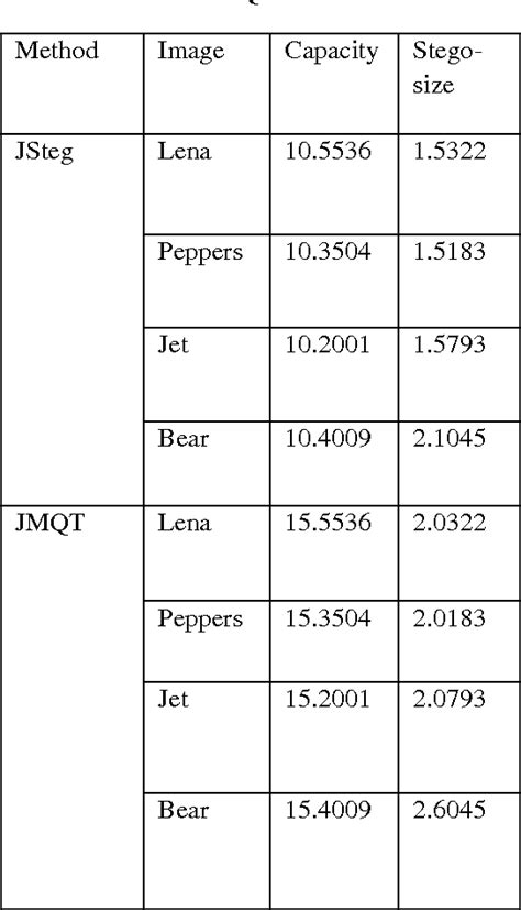 Table 1 From Colour Image Steganography Using Modified Jpeg Quantization Technique Semantic