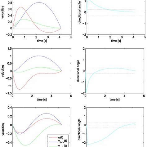 Forward Orthogonal And Rotational Velocities Left Plots And Download Scientific Diagram