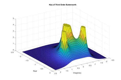 Infinite Impulse Response Iir Filter Design Digital Signal Processing The Essentials That
