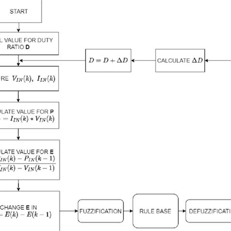 The Work Algorithm For Designing Fuzzy Logic Control Based Mppt Download Scientific Diagram