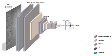 Crack Detection And Classification In Moroccan Pavement Using