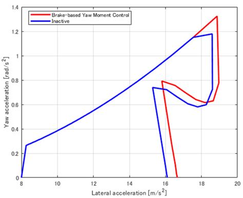 Vehicles Free Full Text Research On Yaw Moment Control System For Race Cars Using Drive And Vehicles Free Full Text Research On Yaw Moment Control System For Race Cars Using Drive And