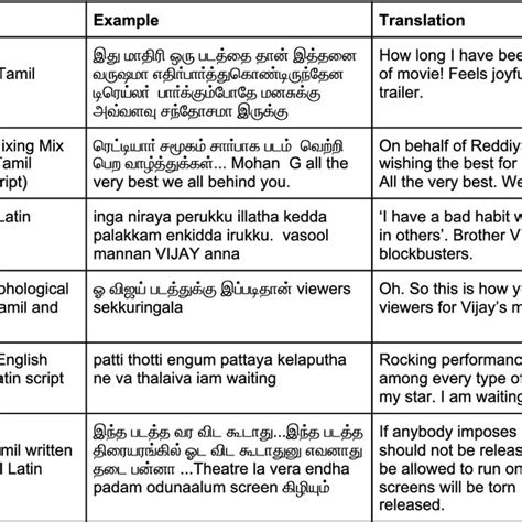 Examples Of Code Mixing In Kannada Dataset Download Scientific Diagram