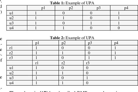 Table 2 From Role Minimization As An Optimization Metric In Role Mining Algorithms A