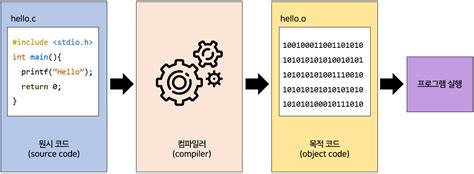 컴파일러 compiler 와 인터프리터 interpreter 알아보기 mylittlewiki