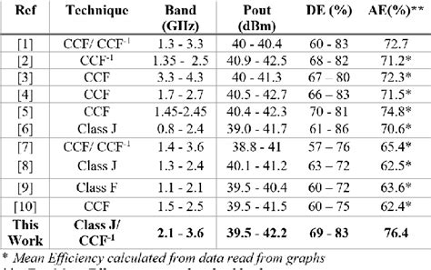 Table 1 From Combining Class J And Inverse Class F Continuous Modes For A Highly Efficient