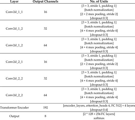 Overall Specification Of Parallel Cnn Transformer Network With Set Of