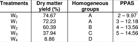 Analyze Statistical Of Total Dry Matter Yield Download Table