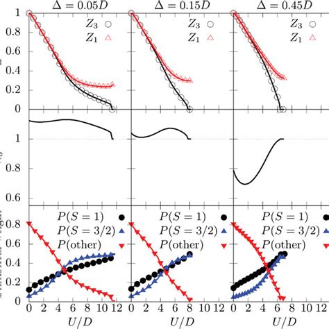 Upper Panels Quasiparticle Weight As Function Of Crystal Field For Download Scientific Diagram