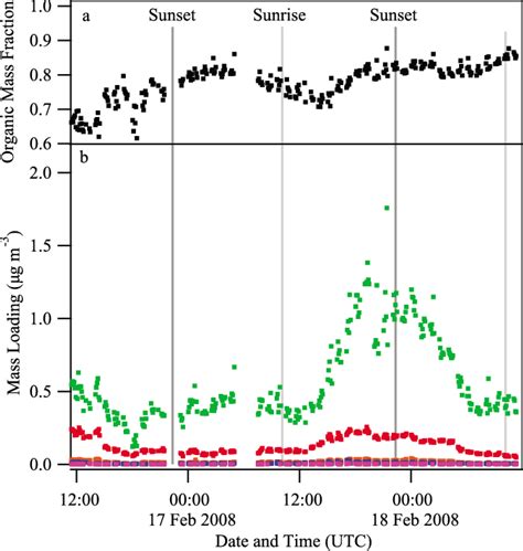 Two Day Time Series Of Chemically Apportioned Submicron Particle Mass Download Scientific