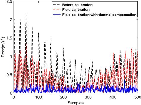 Accelerometer Error Before And After Field Calibration Along Z Axis