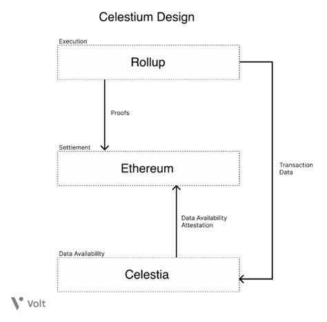 solving the blockchain trilemma with modular data tools