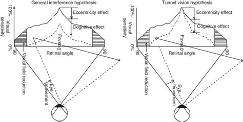 3 Illustration Of The General Interference A And Visual Tunneling B