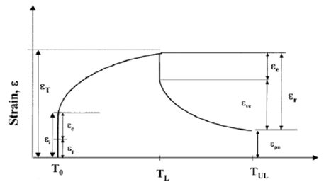 7 Creep Compliance Phenomenon Strain Response Curve Download