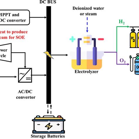 The Schematic Diagram For Solar Wind Hydrogen Production Systems Download Scientific Diagram