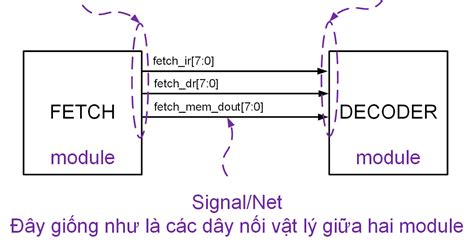 Systemc Tlm Bài 1 Tổng Quan Về Tlm Và Simple Socket ~ Vlsi Technology