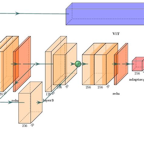 The Illustration Of Components In Encoder Which Use Resnet 18 As The