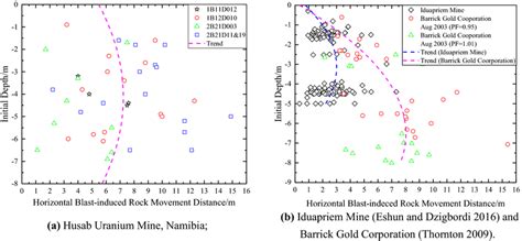 Horizontal Birmd Versus Initial Depth Of Monitoring Device Download Scientific Diagram