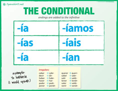 The Conditional In Spanish Spanish411