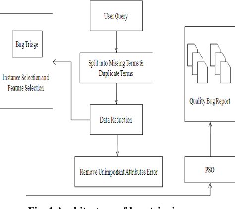 figure 1 from bug triage using dimensionality reduction technique and pso algorithm semantic
