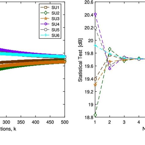 Convergence In Terms Of Statistic Test In Db Vs Number Of Iterations
