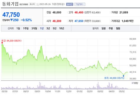 동화기업 주가 전망 2차전지 관련주 전해액 매출 비중 10 Ira 수혜주