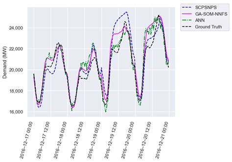 An Improved Pattern Sequence Based Energy Load Forecast Algorithm Based