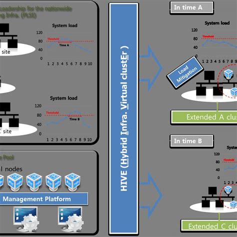 an example for load balancing by expanding virtual nodes in plsi