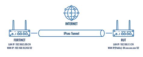 Ipsec Site To Site Configuration Between Teltonika And Fortinet Devices Teltonika Networks Wiki