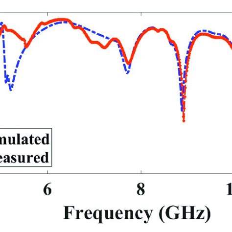 The Simulated And Measured Multibands Of Reflection Coefficient