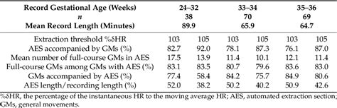 Table 1 From An Algorithm For The Detection Of General Movements Of Preterm Infants Based On The