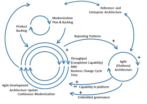 Legacy Modernization For Digital Transformation The Digital Transformation People