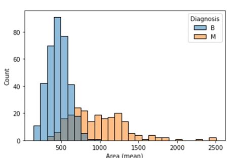 Create Charts Graphs And Dashboards By Devincassidy Fiverr