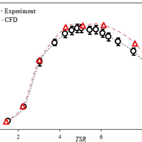 Comparison Of Experimental And Simulated Performance Curve Download Scientific Diagram