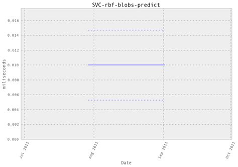 Benchmarks For Svm — Vbench Performance Benchmarks For Scikit Learn